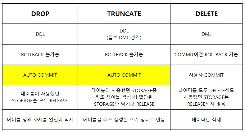 Sql Drop Truncate Delete